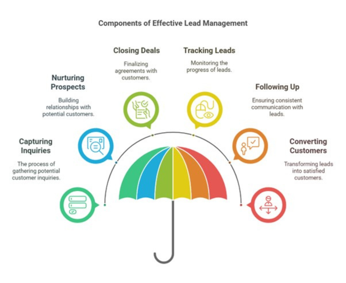 Lead Management Services - Open Mind Services Limited